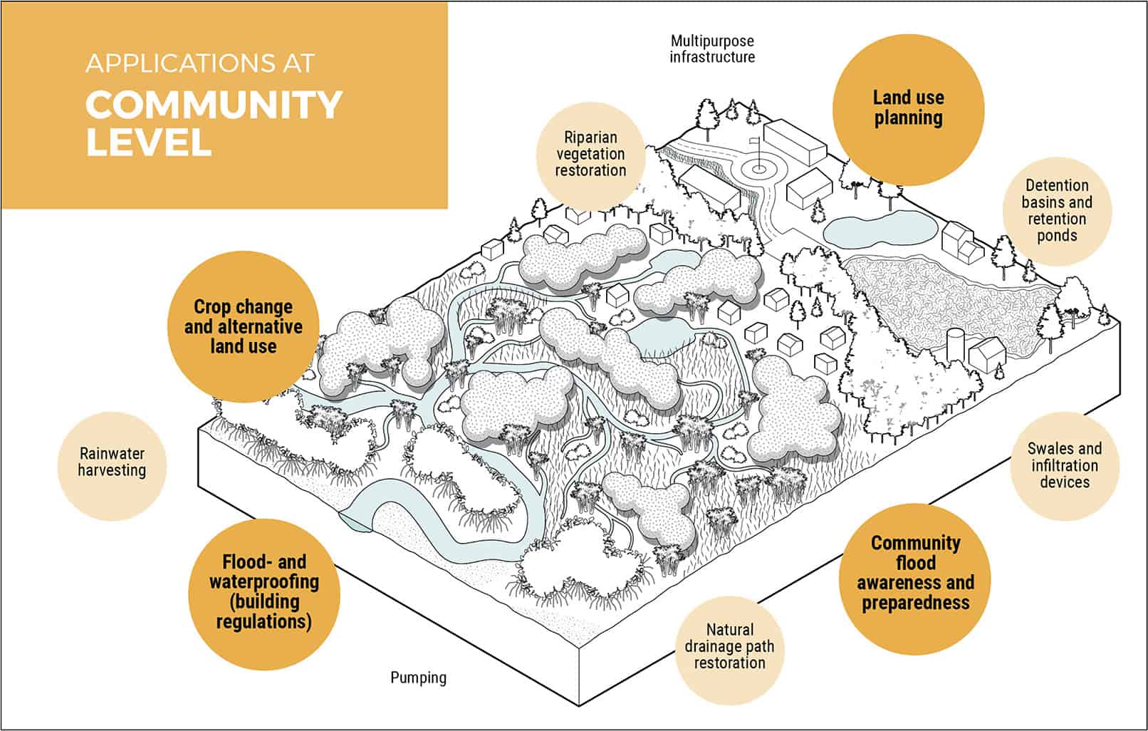Flood Management - WWF - Environment & Disaster Management