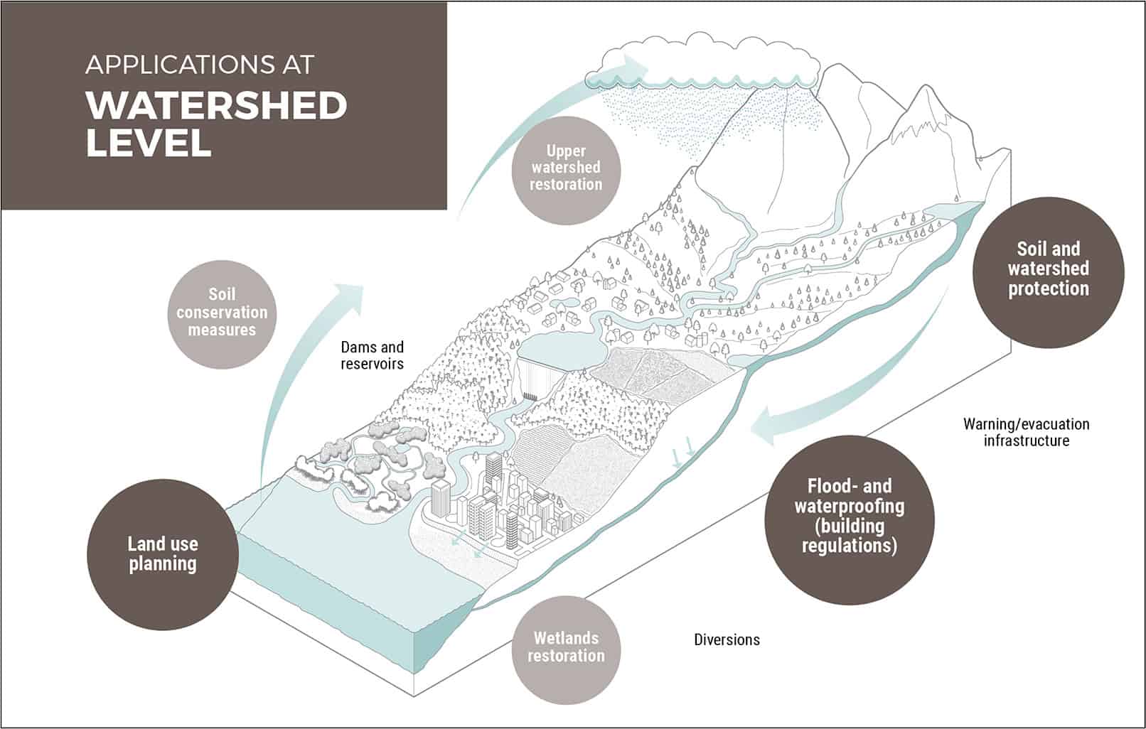 Flood Management - WWF - Environment & Disaster Management