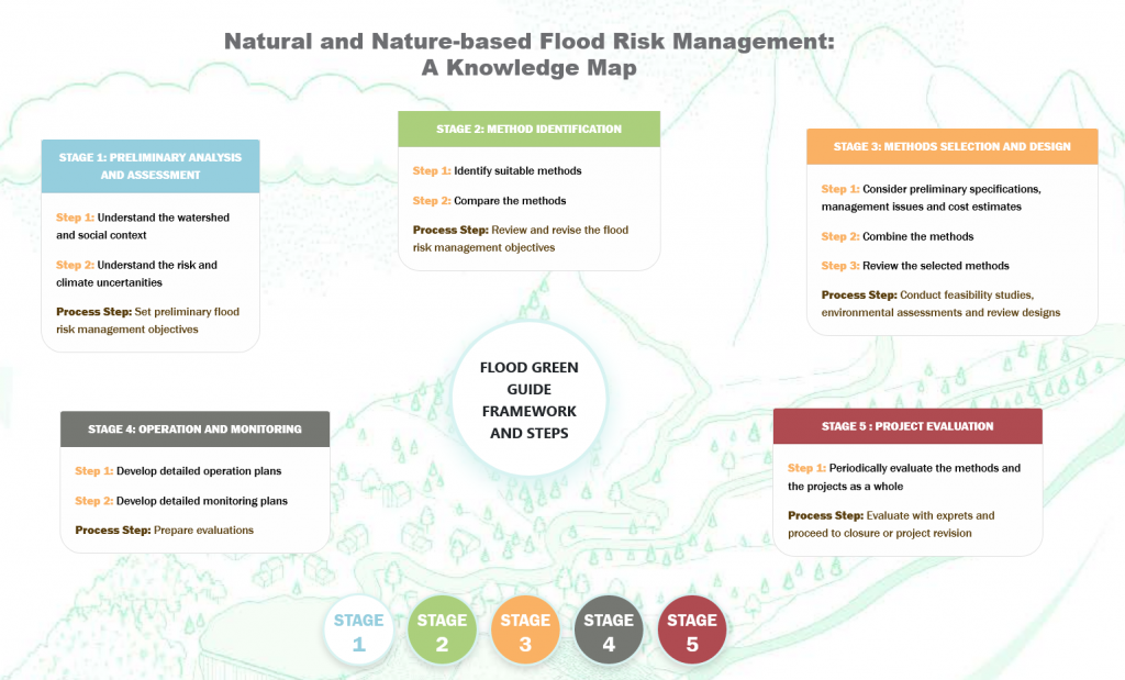 Flood Management - WWF - Environment & Disaster Management